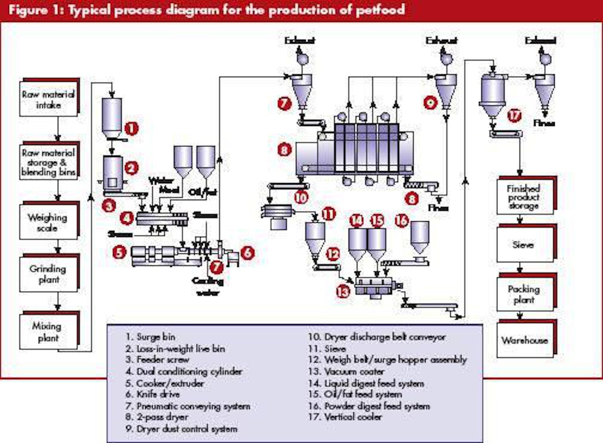 Save energy in petfood processing and producion | PetfoodIndustry