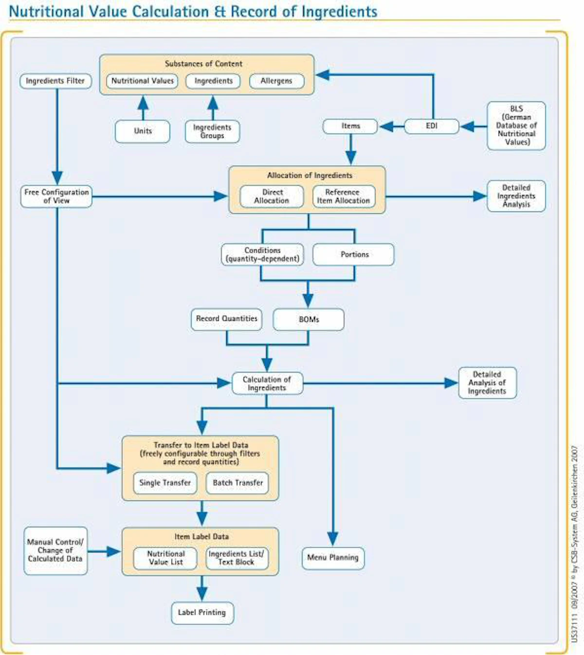 CSB-System International Nutritional Value Calculation From: CSB System ...
