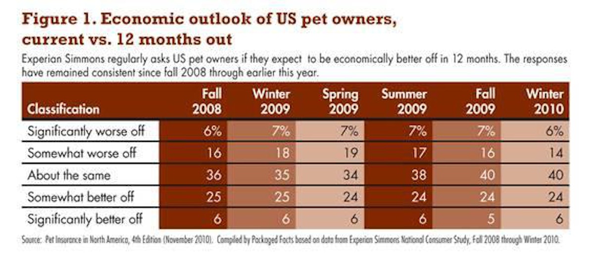 Market Report: Pet owners carry economic restraint into 2011 ...
