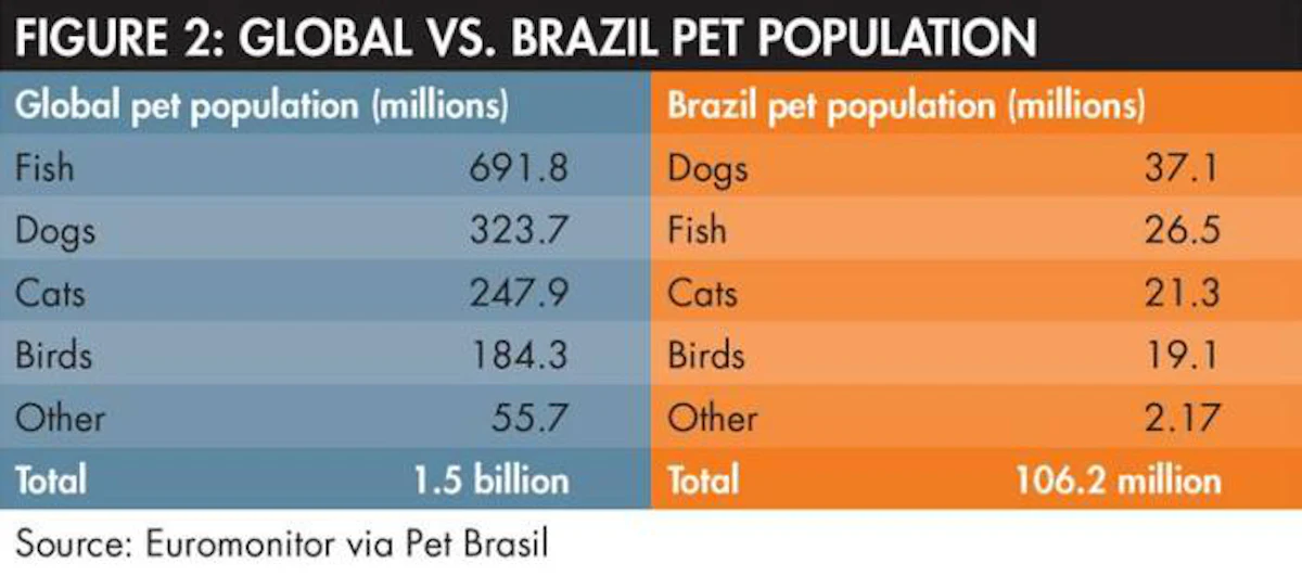 Emerging petfood markets: Latin America | PetfoodIndustry