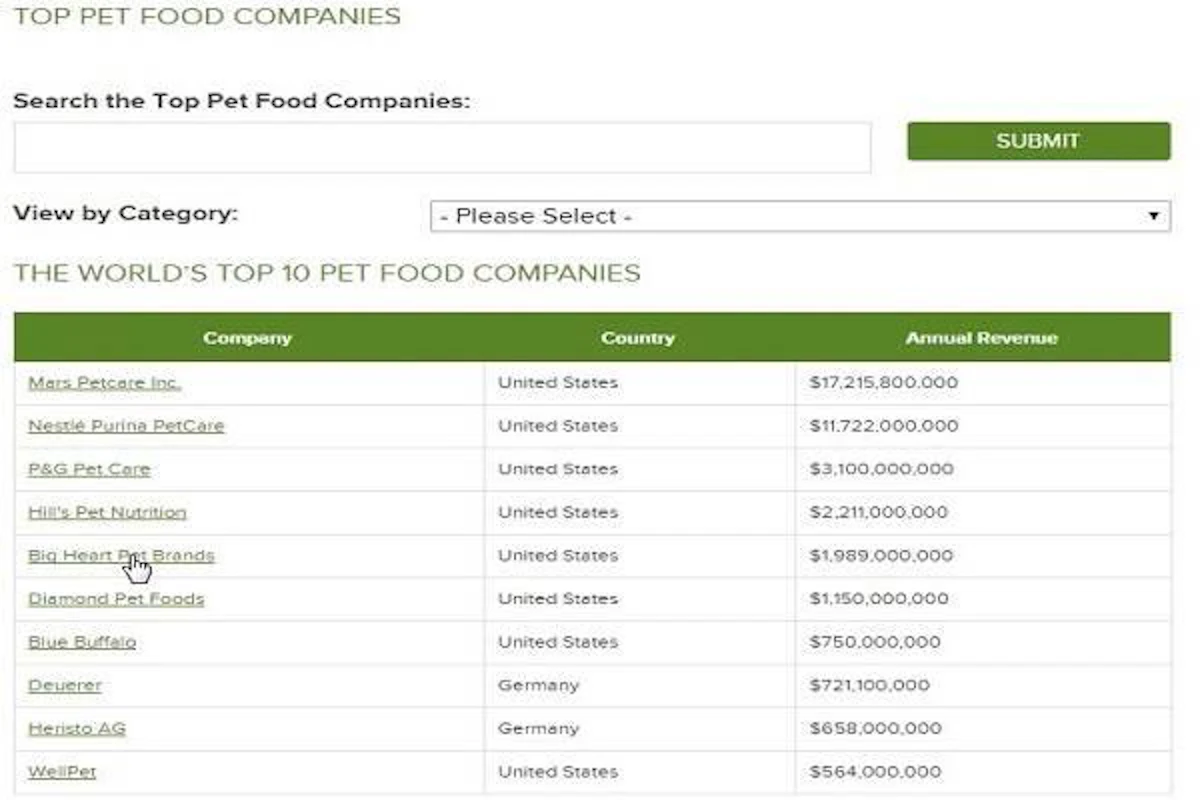 Top Pet Food Companies database in new, improved format | PetfoodIndustry