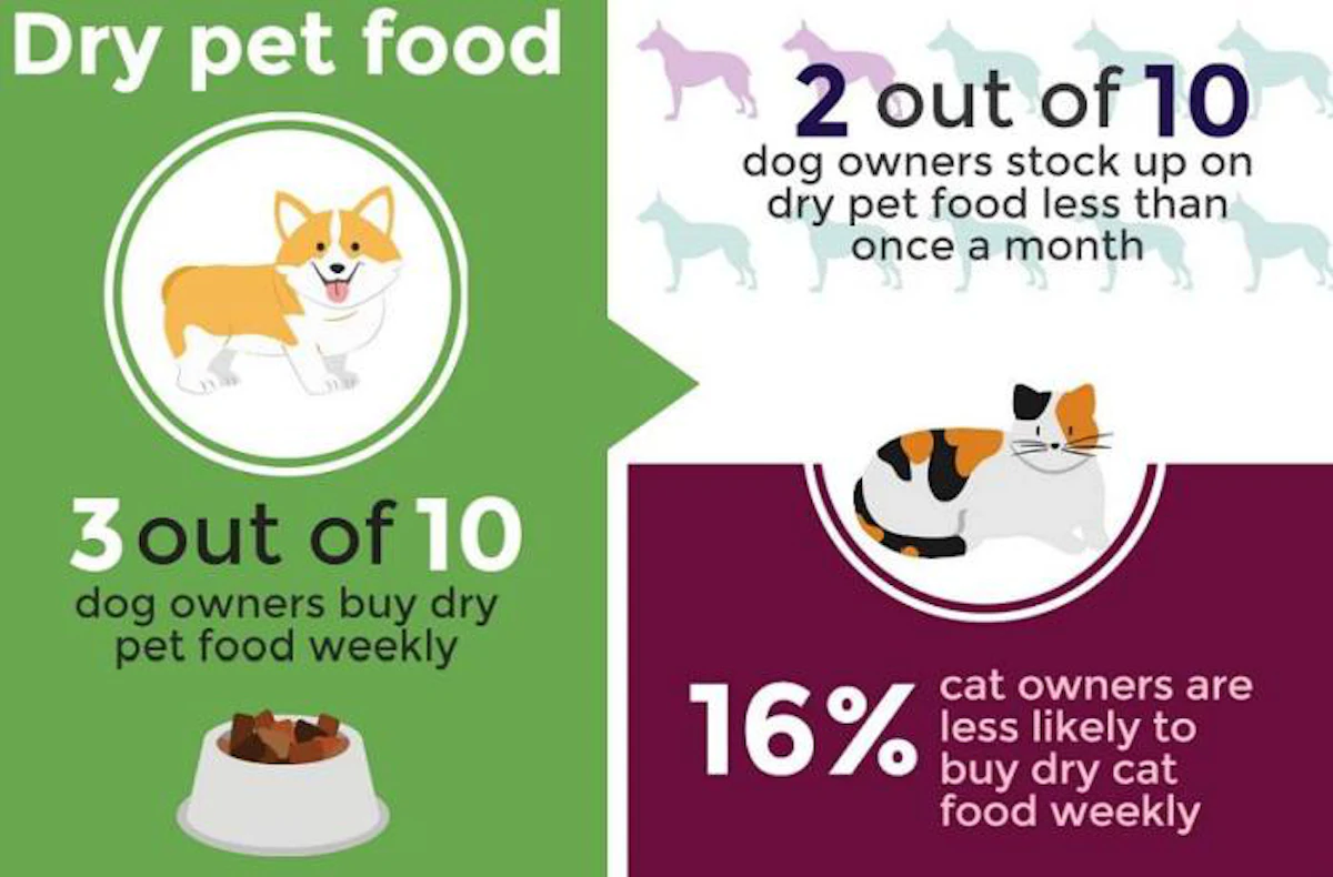Infographic: Cat, dog food purchasing statistics revealed | PetfoodIndustry