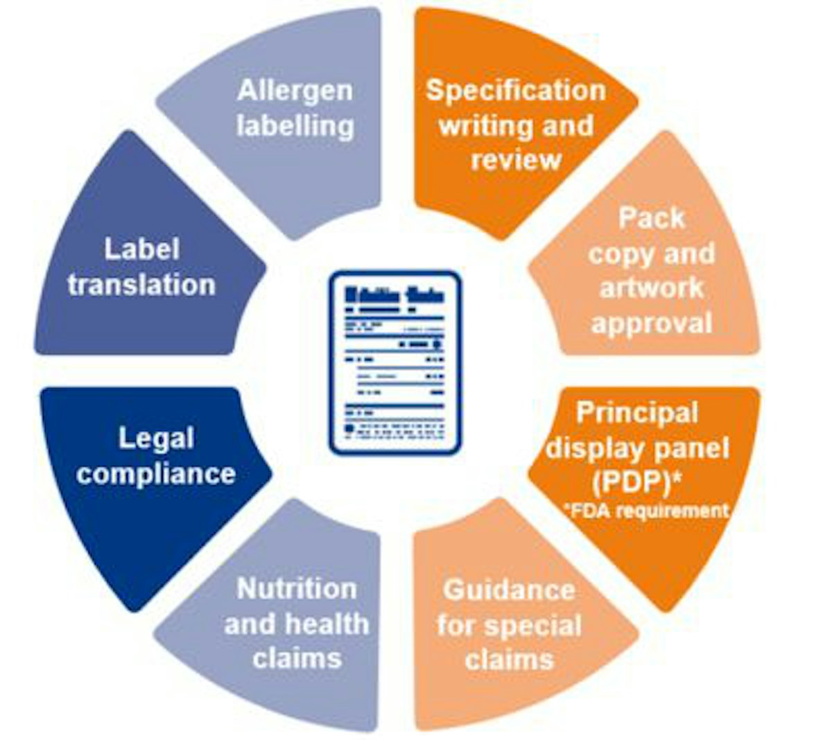 Eurofins label review service | PetfoodIndustry