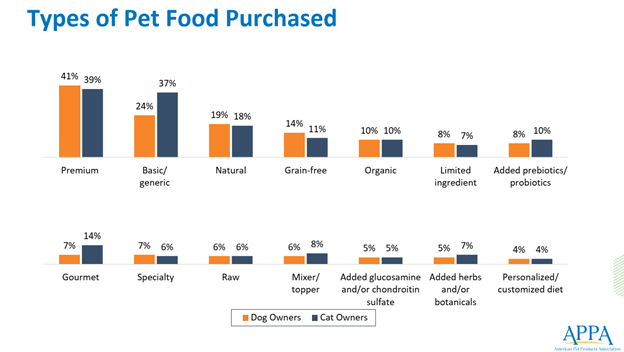 Pet food purchasing habits and trends of U.S. pet owners | PetfoodIndustry