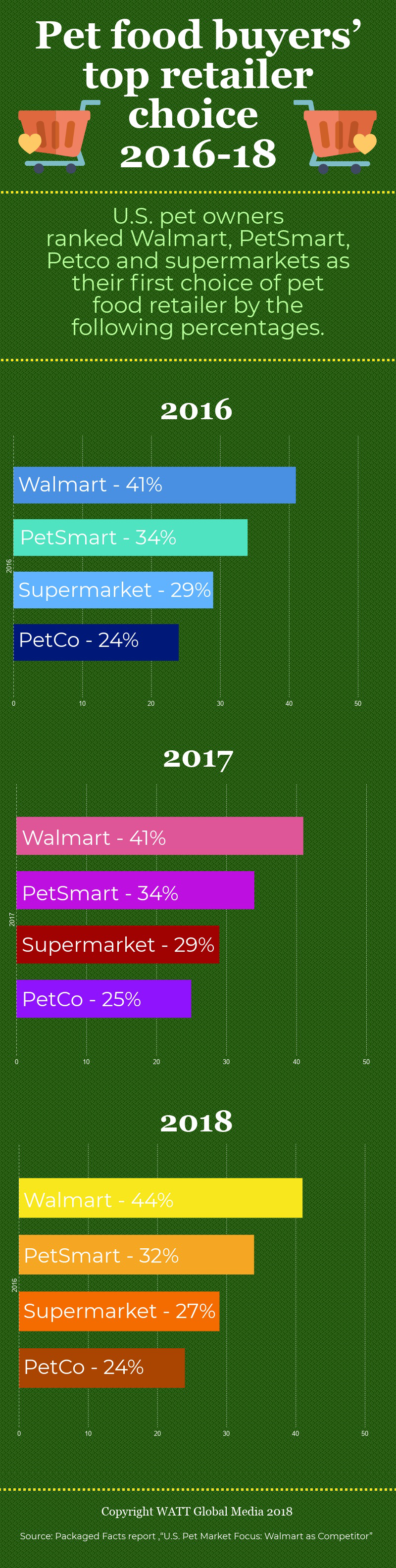 Infographic: Pet food buyers’ top retailer choice 2016-18 | PetfoodIndustry