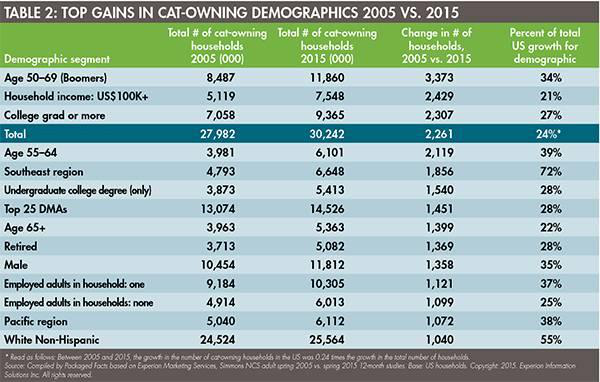 US cat ownership trends | PetfoodIndustry