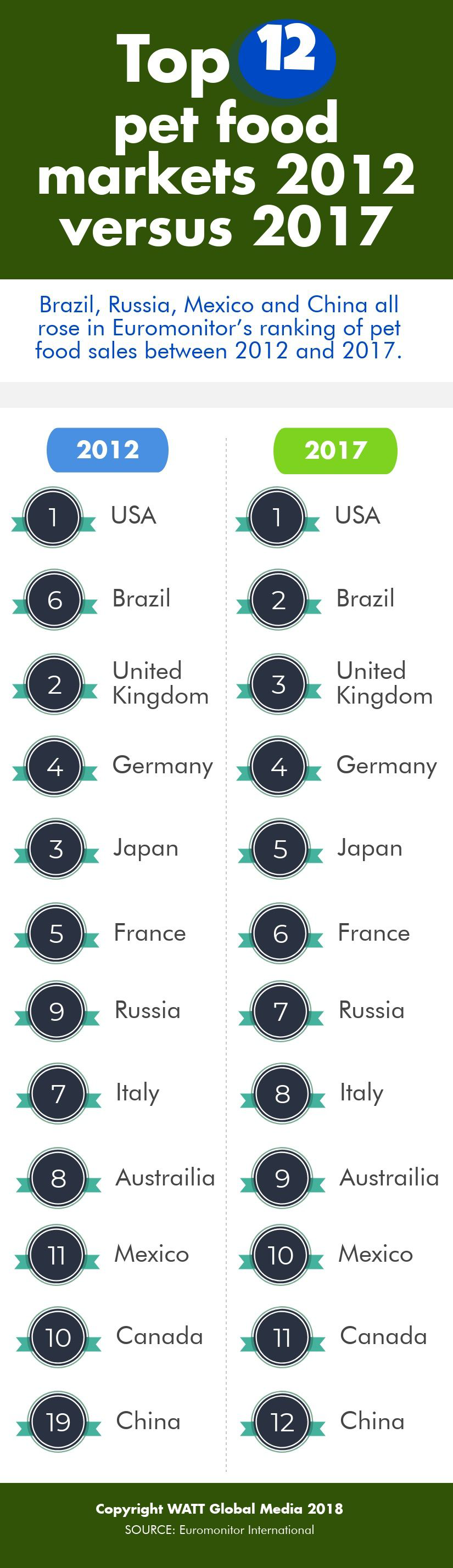 Infographic: Top 12 pet food markets 2012 versus 2017 | PetfoodIndustry