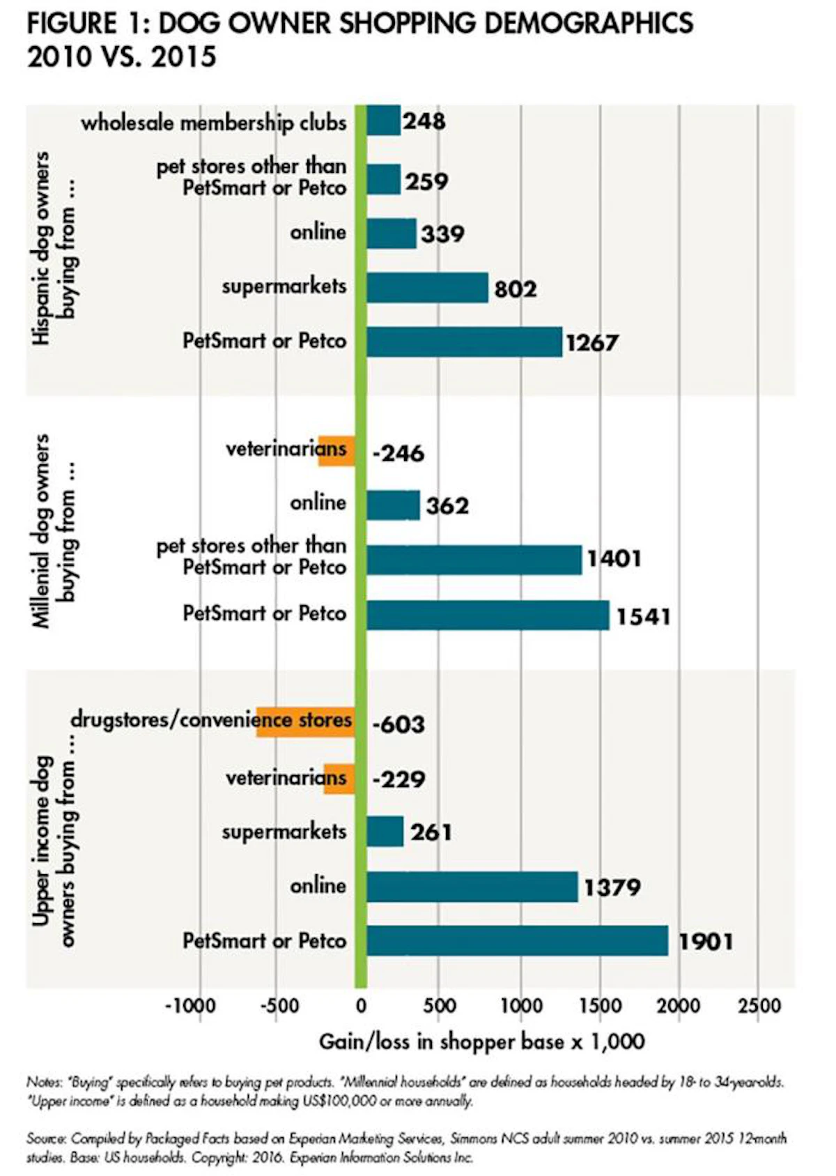 Pet product shoppers: demographics by retail channel | PetfoodIndustry