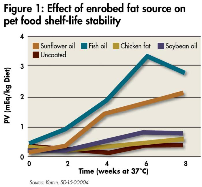 Antioxidant trends in pet food | PetfoodIndustry