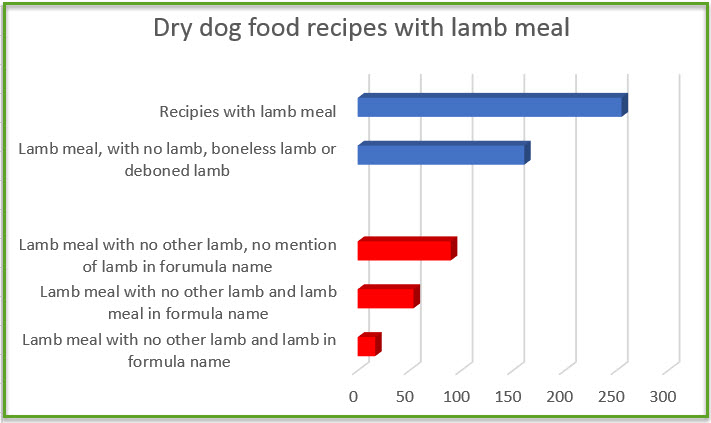 Lamb and lamb's meal use in dry dog food | PetfoodIndustry