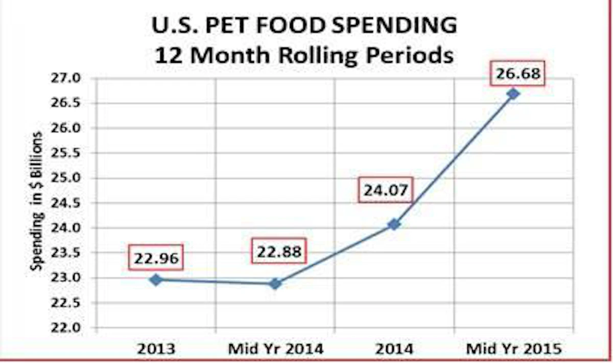 Report: Pet food annual spending at US$26.7 billion | PetfoodIndustry