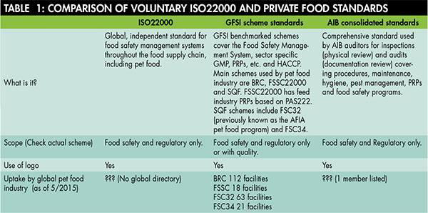 The role of third-party food safety standards in pet food supply ...