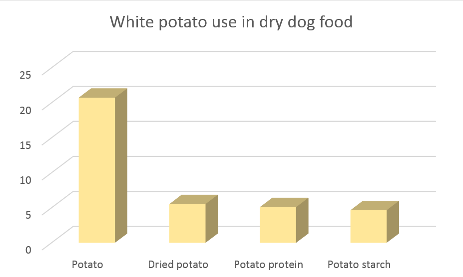 Potato major ingredient in both dog and cat food | PetfoodIndustry