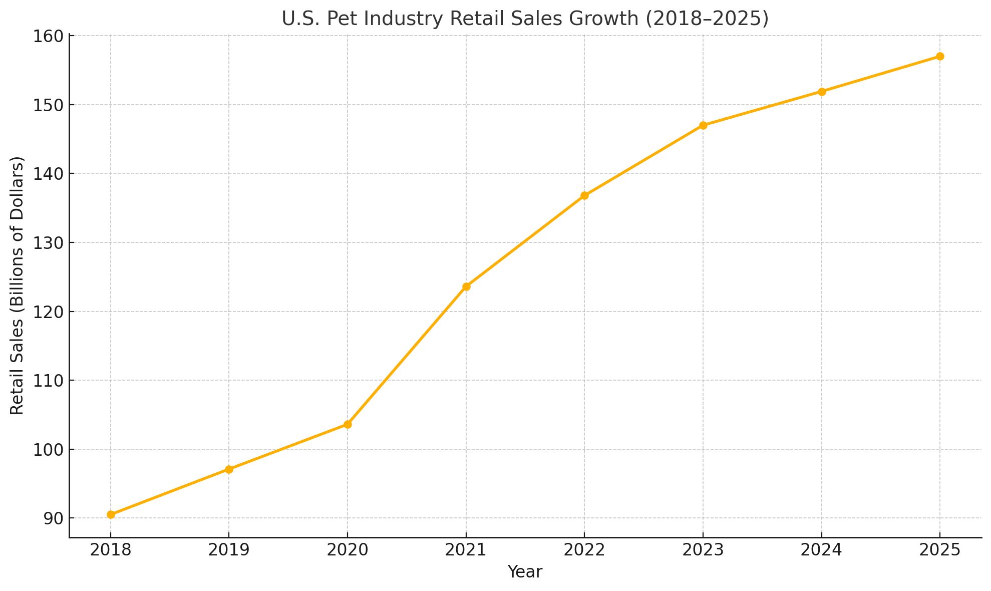 Graph: U.S. pet industry sales 2018-2025 normalize, but still climb ...