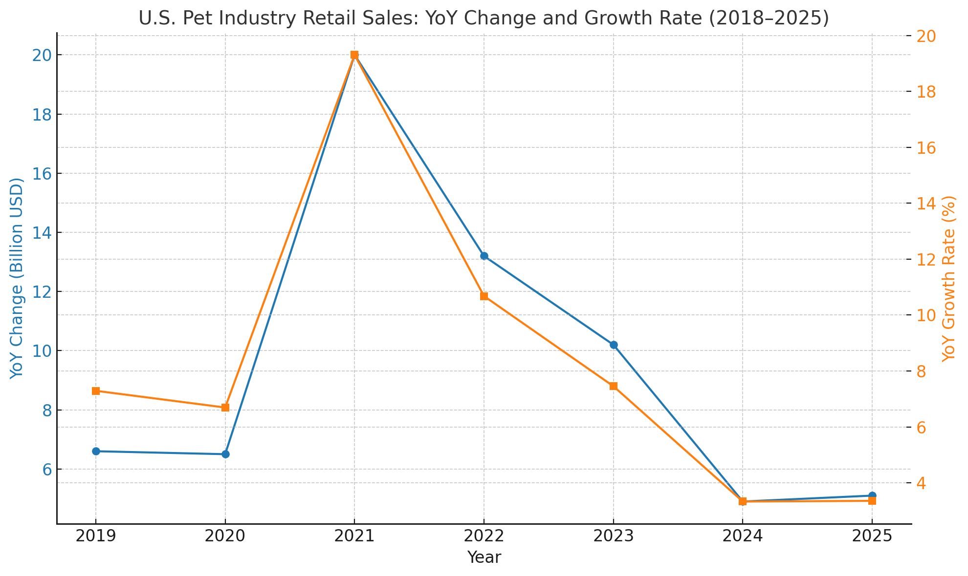 Graph: U.S. pet industry sales 2018-2025 normalize, but still climb ...