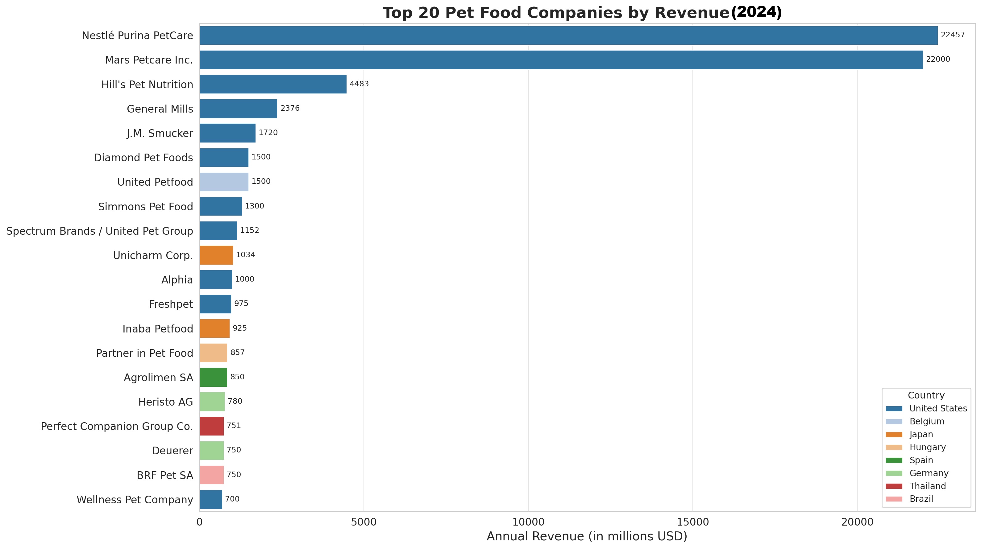 Chart: Top 20 pet food companies 2024; Purina, Mars still dominate ...