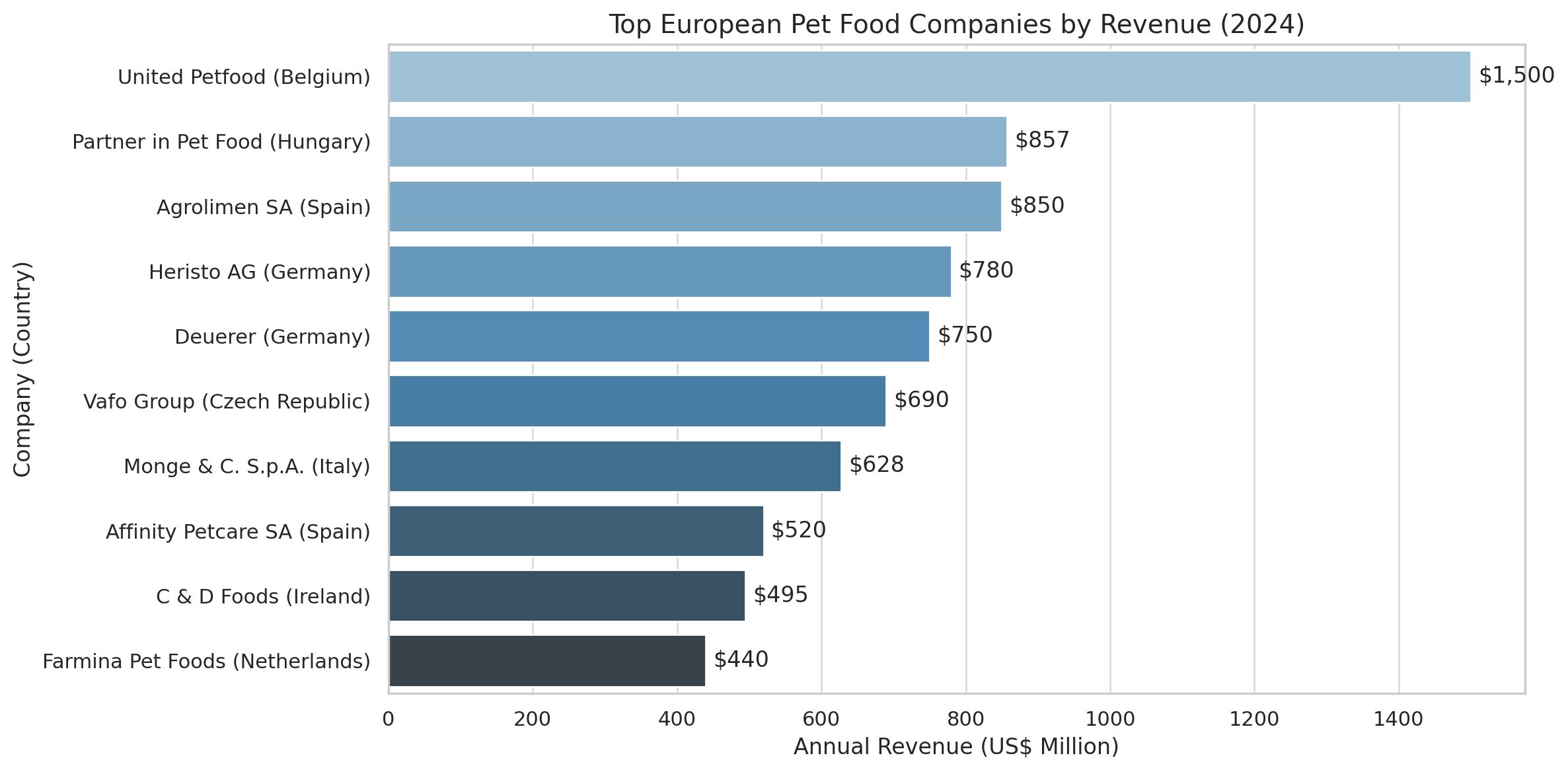 Chart: Top10 European pet food companies by 2024 revenue | PetfoodIndustry