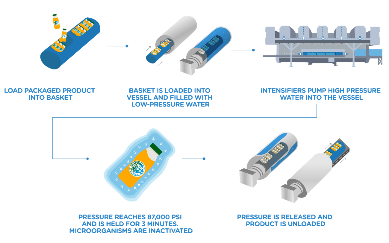 HPP or HPTP in pet food production -- what's the difference ...
