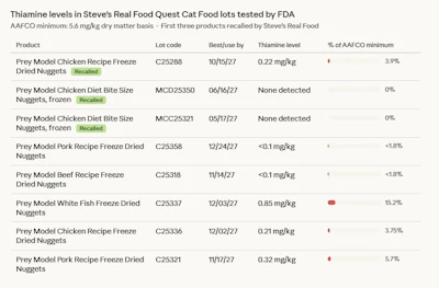 FDA recommends Go Raw Quest Cat Food recall | PetfoodIndustry